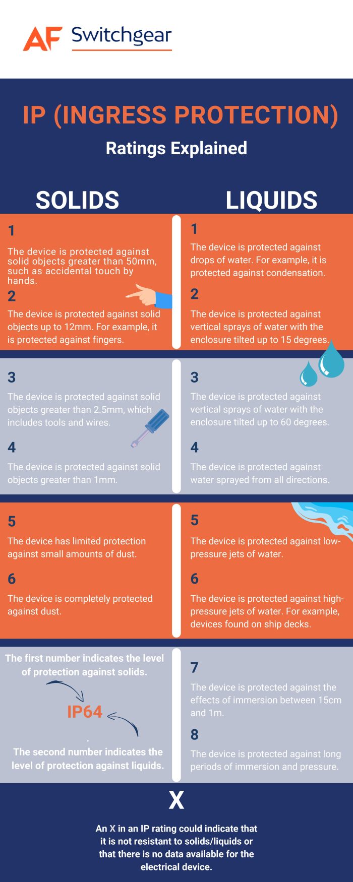 Everything You Need To Know About IP Ratings - AF Switchgear